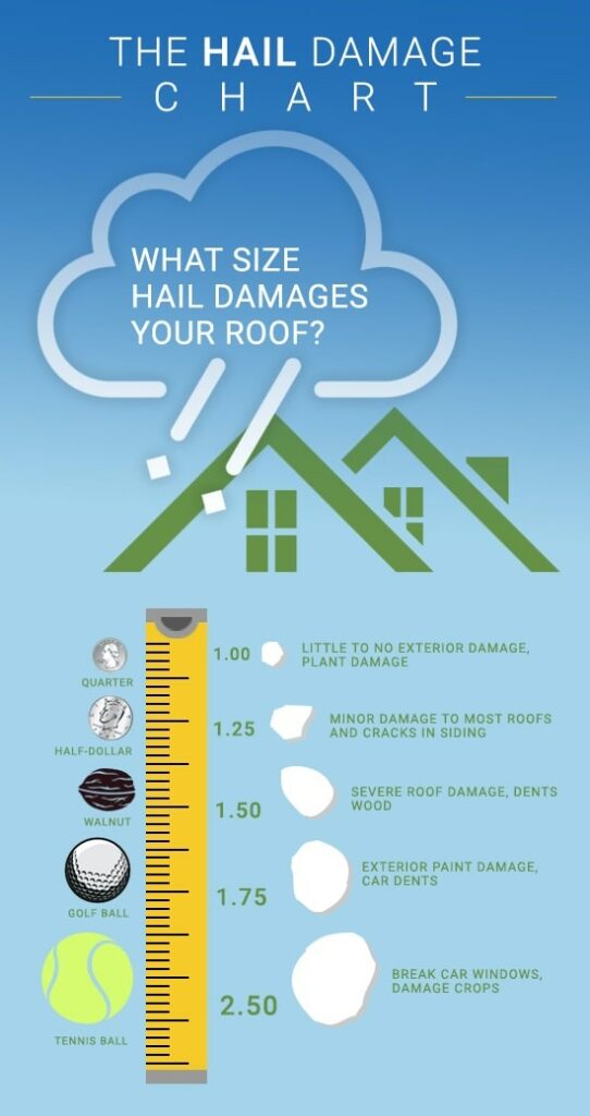 Hail Damage Chart | Augustine Roofing